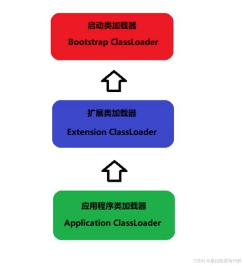 Java 反射 Day1012 Csdn博客