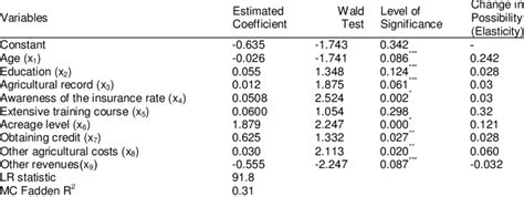 Results Of Estimating Logit Model Using Maximum Likelihood Method Download Table