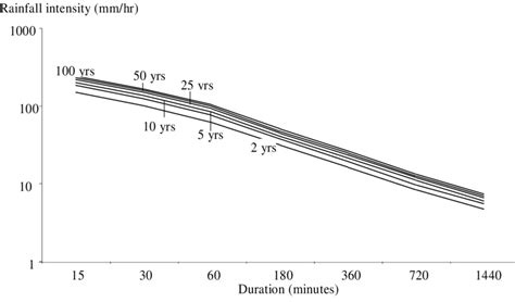 Intensity Duration Frequency Curves For Station Ampang Based On Gev Download Scientific Diagram