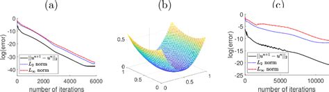 figure 1 from operator splitting finite element methods for the minkowski problem semantic scholar