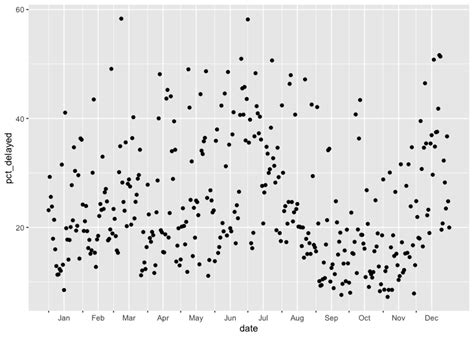 R How To Put Axis Labels In Between The Axis Ticks In Ggplot2 Stack Overflow
