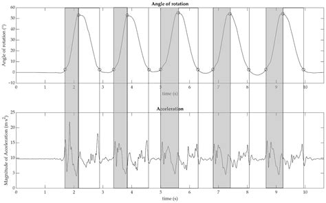 Sensors Free Full Text Temporal Kinematic And Kinetic Variables
