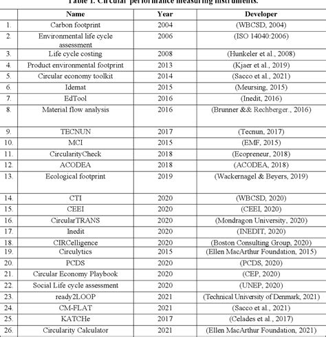 Table 1 From A Review Of Circularity Indicators And Psychological Factors A Comprehensive