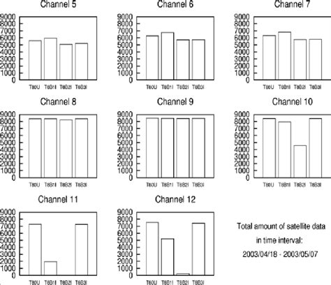 Total Number Of Assimilated Satellite Observations Active Data For Download Scientific