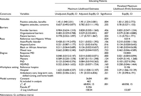 Logistic Regression On Educating Patients About Advance Directives In
