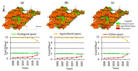 Multi Scenario Simulation And Evolution Trend Of Tss A Ecological Download Scientific