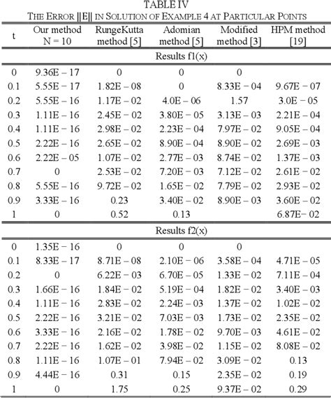 Table Iv From Spline Collocation For Solving System Of Fredholm And