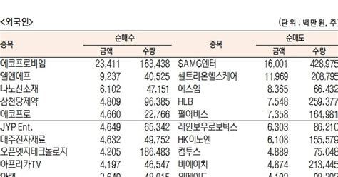 데이터로 보는 증시 오스템임플란트·에코프로비엠 기관·외국인 코스닥 순매수 1위2월 15일