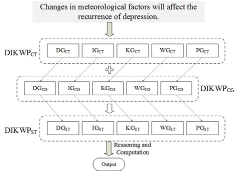 Dikwp Architecture Diagram Download Scientific Diagram