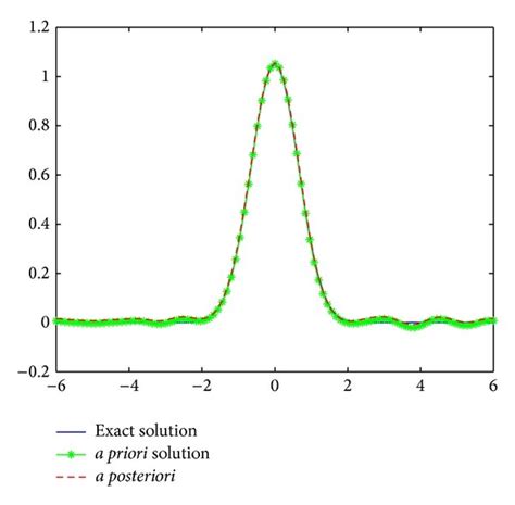 Example 1 The Regularization Solution With A Priori And A Posteriori Download Scientific