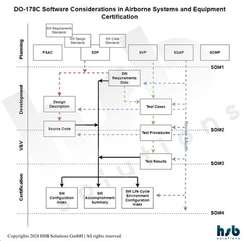 DO C Software Considerations In Airborne Systems And Equipment Certification