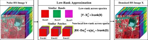 Schematic Of The Proposed Hsi Denoising Method Using Joint Spatial And