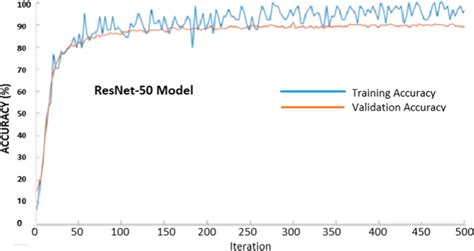 Training Validation Accuracy Graph Resnet 50 Download Scientific Diagram
