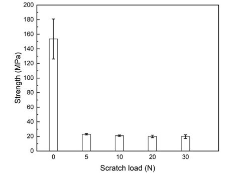 Non Contact 3d Characterization System Of Scratch Induced Surface