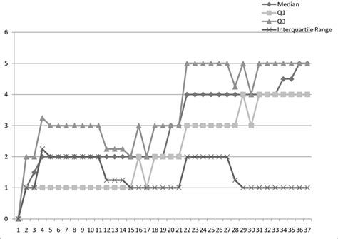 Graphic Representation Of Medians And Interquartile Ranges Download