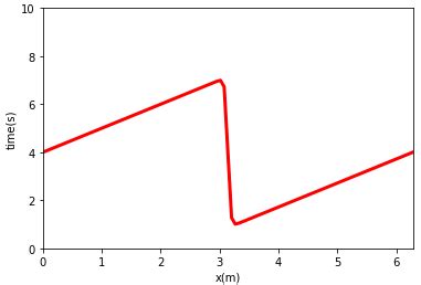 Python CFD06一维Burgers方程