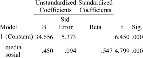 Simple Linear Regression Test Results Coefficients A Download Table