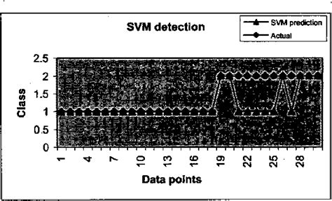 figure 1 from intrusion detection using neural networks and support