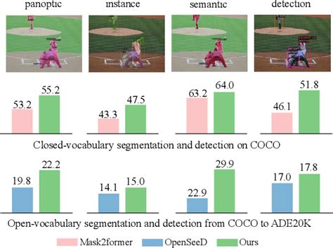 Figure 1 From Opensd Unified Open Vocabulary Segmentation And