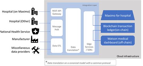 Ntegration And Data Flow Download Scientific Diagram