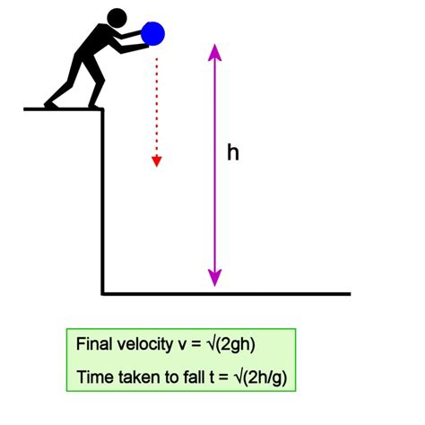 Falling Object Motion Diagram