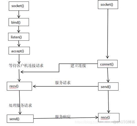 Java Socket获取ip地址 Java Socket获取本地ipmob6454cc636c54的技术博客51cto博客
