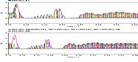 Figure 10 From Real Time Simulation Of An Hvdc Link In Dynamic State Following Ac Fault
