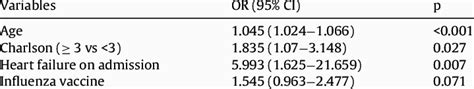 Multivariate Analysis Of Factors Associated With Mortality Download
