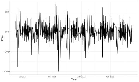 Temporal Behavior Of Logarithmic Returns {p T } N−1 T 1 Download