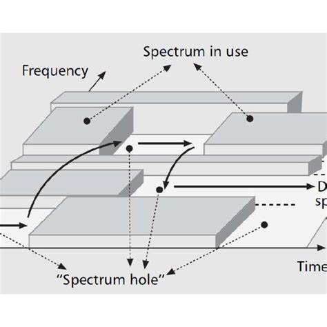 1 The Spectrum Hole Concept 18 Download Scientific Diagram
