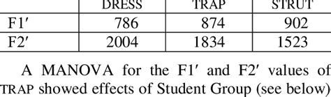 Mean F And F Values Download Table