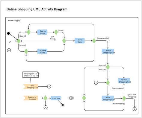 This Online Shopping Uml Activity Diagram Describes The Flow Of Activity Through A Series Of