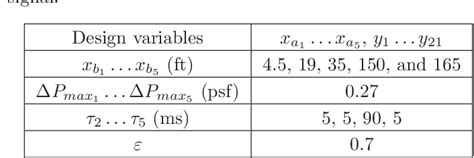 Table 3 From A Multi Shock Inverse Design Method For Low Boom Supersonic Aircraft Semantic Scholar