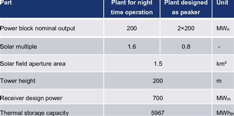 Final Design Parameters Of The Reference Csp Plant Download