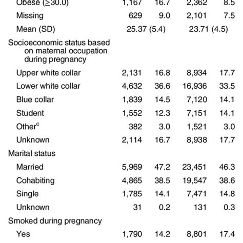 Distribution Of Selected Characteristics Of Cases With Preeclampsia And Download Table