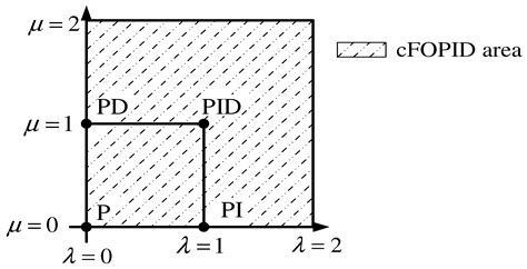 Mathematics Free Full Text Experimental Validation Of Fractional Pid Controllers Applied To