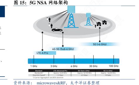 5gnsa网络架构 行行查 行业研究数据库