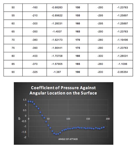 Solved Investigating Laminar Flow Around Circular Cylinder