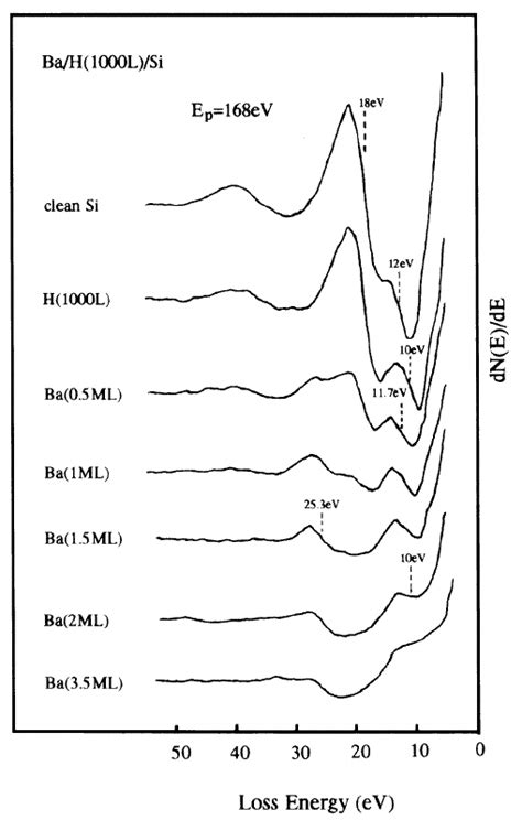 eels spectra for several ba coverages on hydrogenated si 100 2 × 1 download scientific