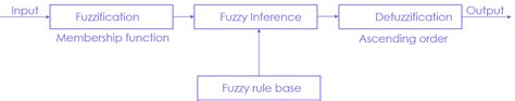 Fuzzy Logic Learning UpSkills