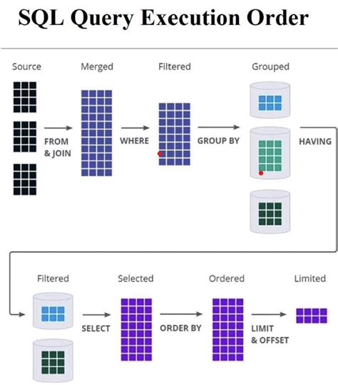 Order Of Sql Execution Sql Is A Widely Used Programming By Jay Krishna Reddy Level Up Coding