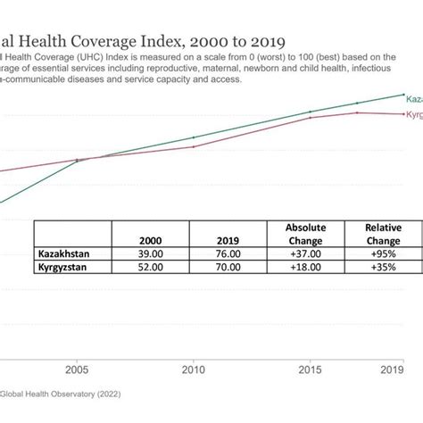 Dynamics Of The Universal Health Coverage Index In Kazakhstan And Download Scientific Diagram