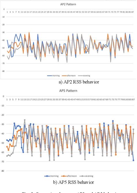 Figure 4 From Analysis Of Rss Patterns To Detect Rogue Access Points Semantic Scholar
