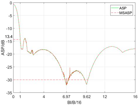Ofdm Chirp Waveform Design Based On Subchirp Bandwidth Overlap And