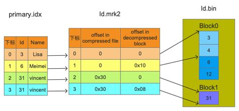 Clickhouse存储结构及索引详解 Warsky007