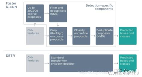 end to end object detection with transformers detr 论文解读 知乎