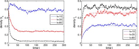 Figure 4 From Dynamical Behaviors Of A New Sis Epidemic Model On Scale