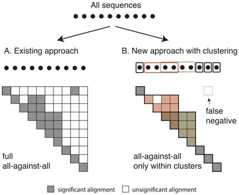 Speeding Up All Against All Protein Comparisons While Maintaining