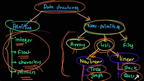 Types Of Data Structures Difference Between Linear And Non Linear