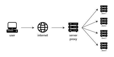 Come Configurare Un Reverse Proxy Con Apache Su Debianubuntu